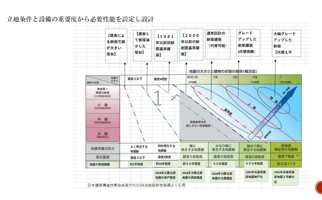 工場構造物の必要耐震性能による耐震グレード設定と経済的補強設計 - 構造物診断と延命化設計